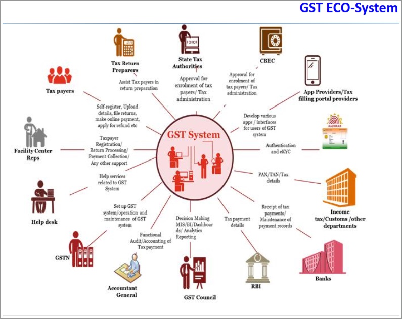 FAQs - Frequently asked questions on GST